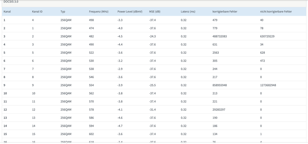 Power Level (dBmV), MSE (dB), Latenz (ms) korrigie... - Vodafone Community