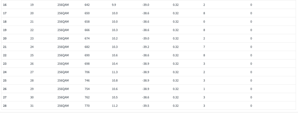 Power Level (dBmV), MSE (dB), Latenz (ms) korrigie... - Vodafone Community
